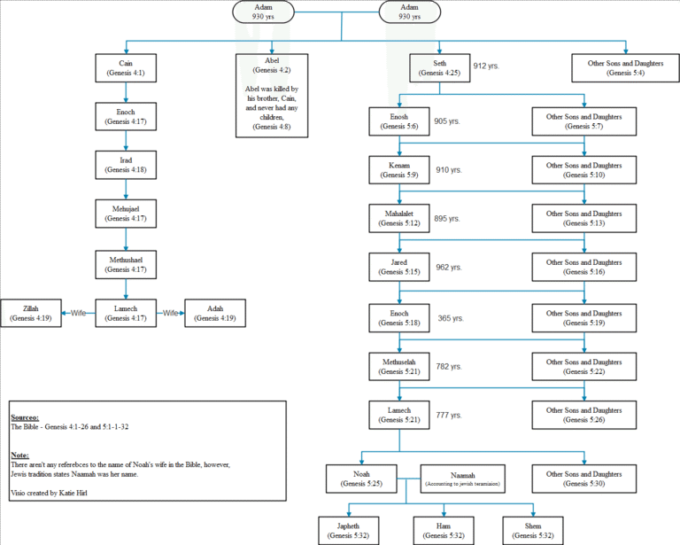 Bible Family Tree Adam And Eve - Bible Wisdom Hub