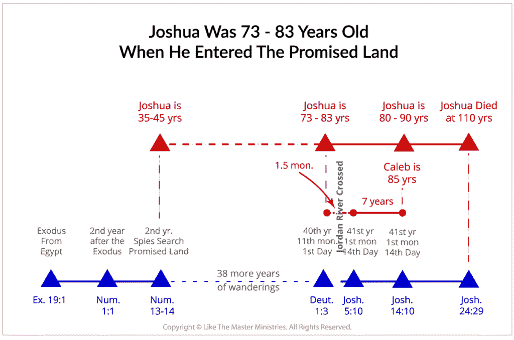 How Old Was Joshua In The Bible When He Died - Bible Wisdom Hub