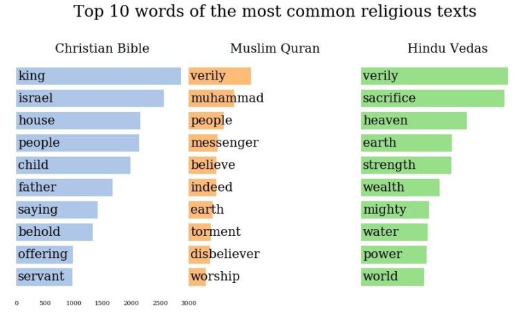Most Commonly Used Word In The Bible - Bible Wisdom Hub