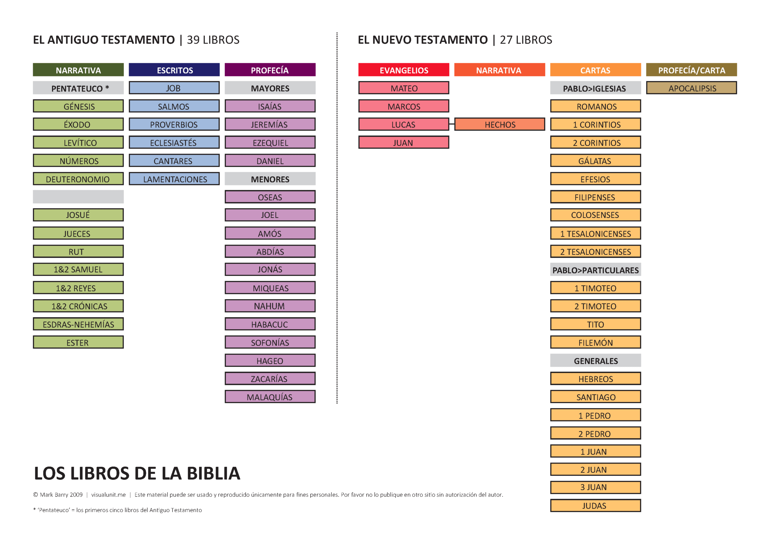 The Books Of The Bible In Spanish - Bible Wisdom Hub