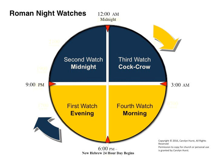 The Fourth Watch In The Bible - Bible Wisdom Hub