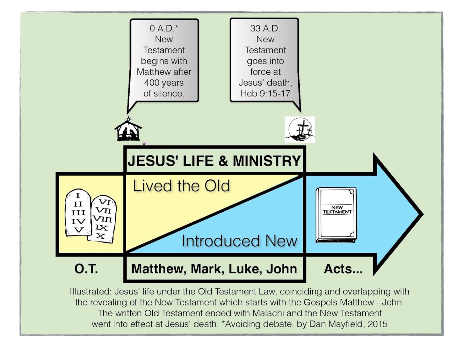When Does The New Testament Begin In The Bible - Bible Wisdom Hub